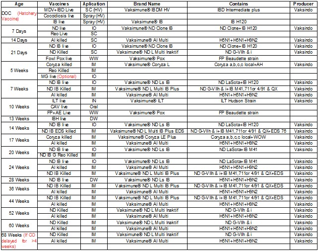 Vaccination Program for Poultry Breeder
